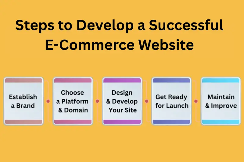 E-Commerce Website Development: Build a Powerful Online Store